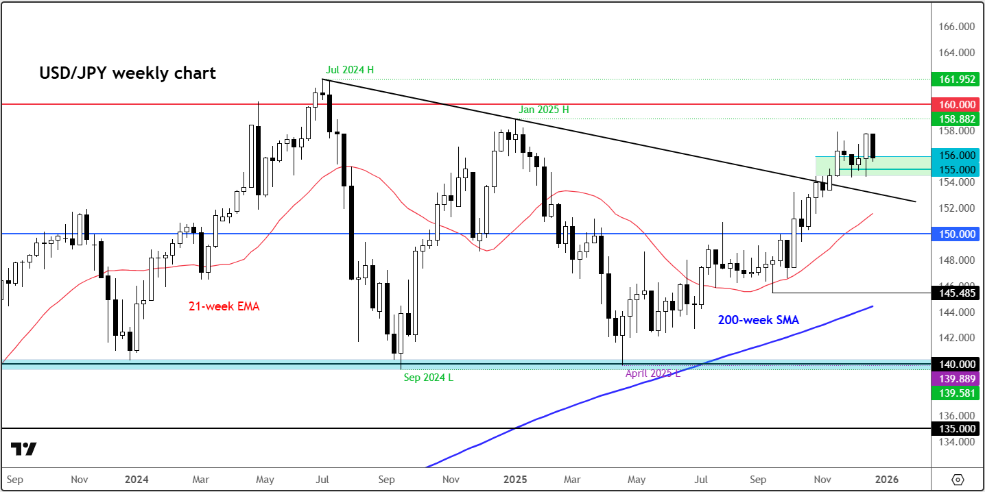 Biggest 2025 FX surprise: USD/JPY